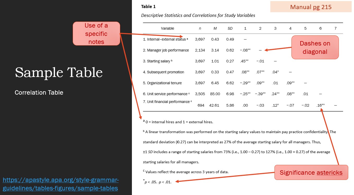 Pearson Correlation Table Apa