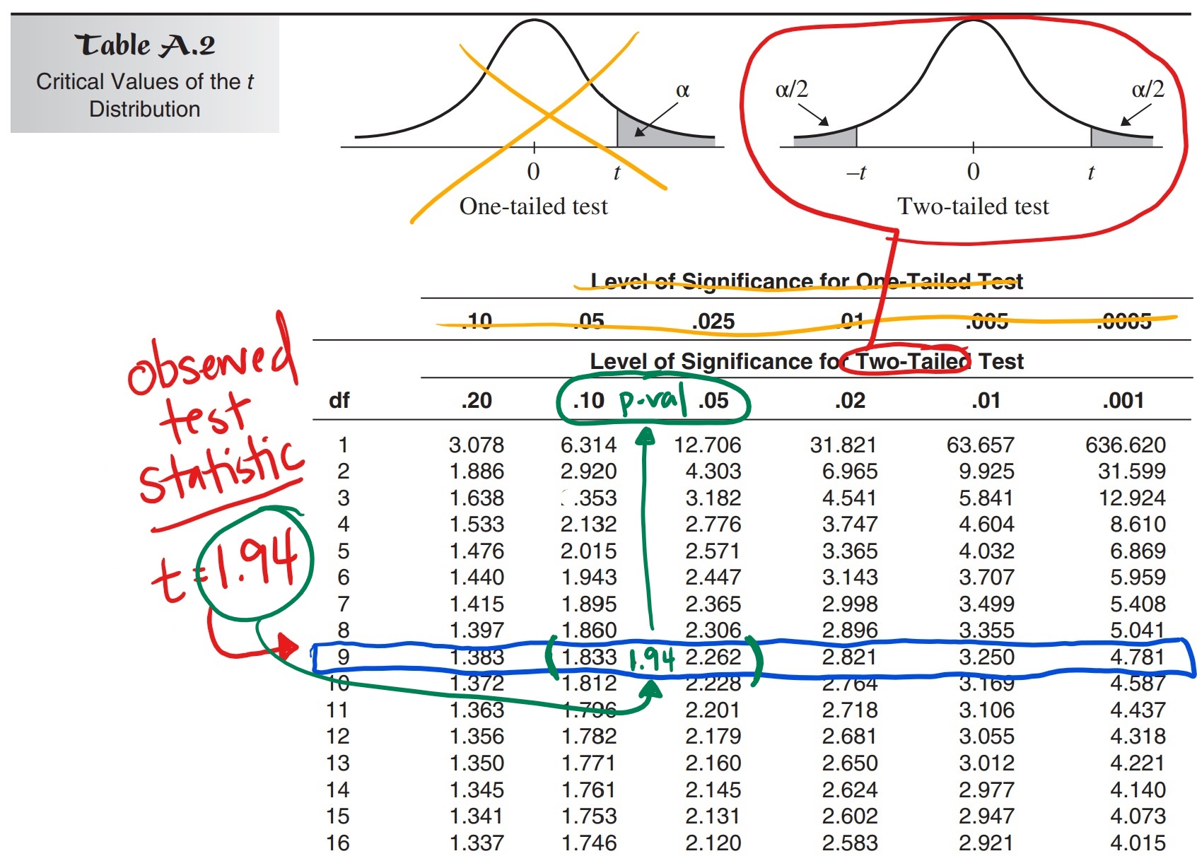 P Value Chart For T Test P Value Chart For T Test